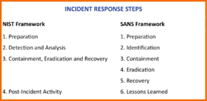 Comparing NIST & SANS Incident Frameworks | ISA Cybersecurity Inc.