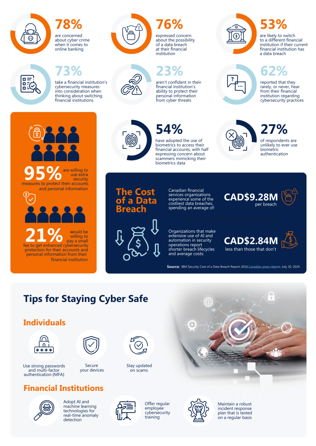[INFOGRAPHIC] Canadians Fear a Data Breach at their Financial Institution | ISA Cybersecurity Inc.